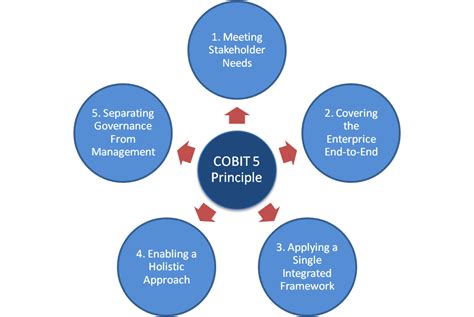 how to get started with cobit 5 dd freedish news