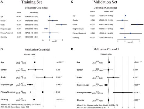 Identification And Validation Of A Novel Eight Mutant Derived Long Non