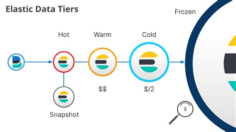 elastic searchable snapshots or aws ultrawarm making the right choice