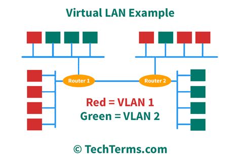 What Is Vlan Network 5 Different Types Of Vlan Networ