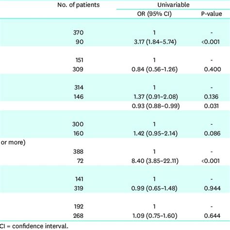 univariable and multivariable analysis of logistic regression analysis
