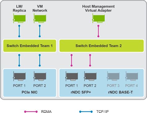 single node configuration reference guide—network integration and