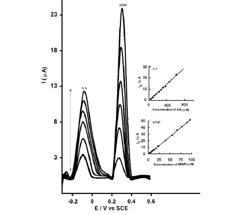 Dpvs Of The Mixture Containing Apap And Aa At Swcnt Cce In Phosphate