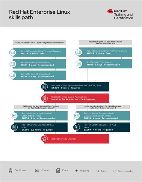 red hat enterprise linux skills path