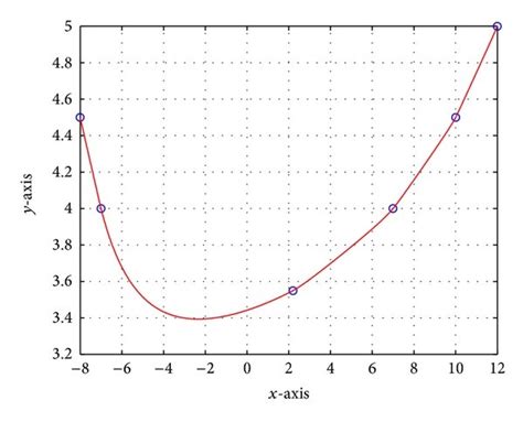 c 2 rational cubic convex curve with u i 0 5 v i 0 5 download