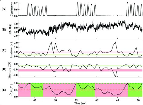 online eeg classification illustrated on training data a a
