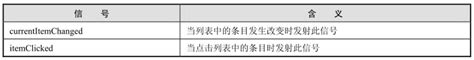 python qt gui设计：qtableview、qlistview、qlistwidet、qtablewidget