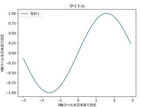 matplotlibで日本語を表示する【python】 biotech ラボ・ノート