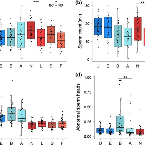 Boxplots Summarizing Variation In A Body Weight B Sperm Count C