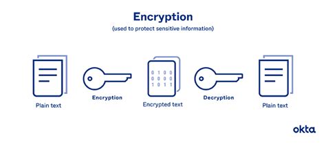 encryption and decryption