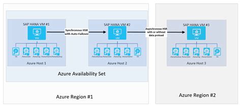 azure リージョンの枠を超えた sap hana の可用性 azure virtual machines microsoft learn