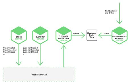 event driven data management for microservices nginx