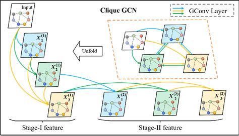 figure 3 from a convolutional neural network and graph convolutional