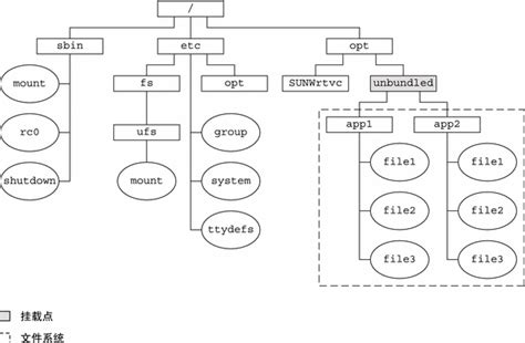 该图显示在 opt unbundled 挂载点上挂载文件系统，其中列出了 opt unbundled 目录中最近可以访问的项。