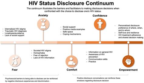 Barriers Facilitators And Opportunities For Hiv Status Disclosure