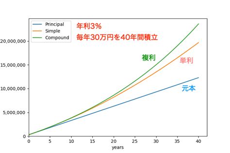 Pythonで定額積立（年ごと）のグラフを単利と複利で作成する ガンマソフト