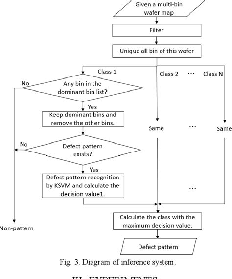 Figure 3 From Multi Bin Wafer Maps Defect Patterns Classification