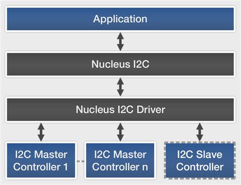 connectivity options with nucleus rtos mentor graphics