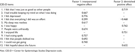Standardized Factor Loadings Of The Exploratory Analytic Sample