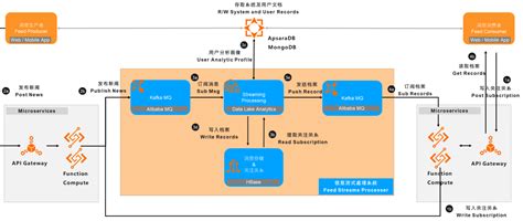 building a cloud native feed streaming system with apache kafka and