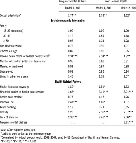 results of multivariate logistic regression of frequent mental
