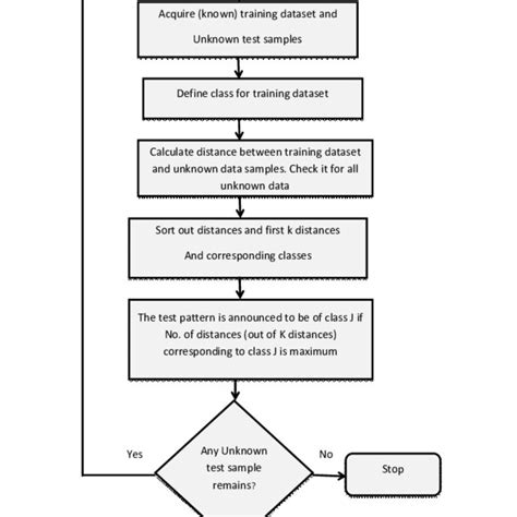 block diagram of the knn algorithm download scientific diagram