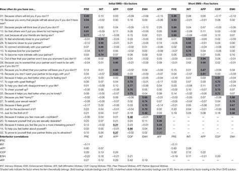 Frontiers Motives To Have Sex Measurement And Correlates With