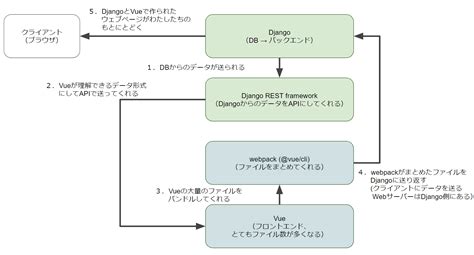 django vue 最小構成開発メモ qiita