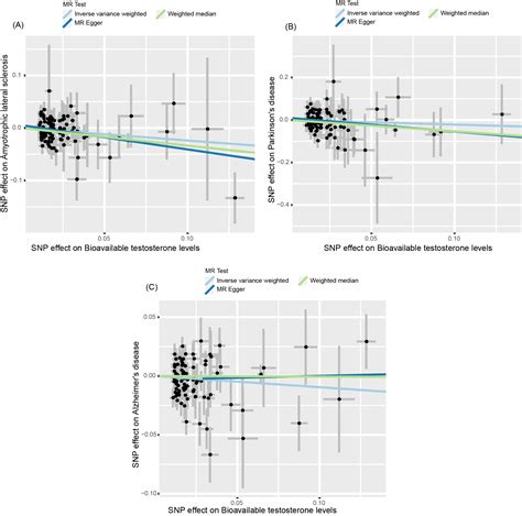 Causal Relationship Between Sex Hormones And Risk Of Developing Common