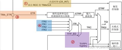 stm32学习（十三） stm32复用功能 饼干饼干圆又圆的博客 csdn博客