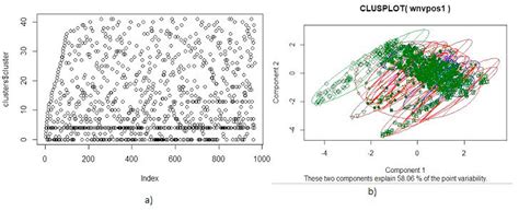 a 2017 clusters b clusters using clusplot for 2017 download