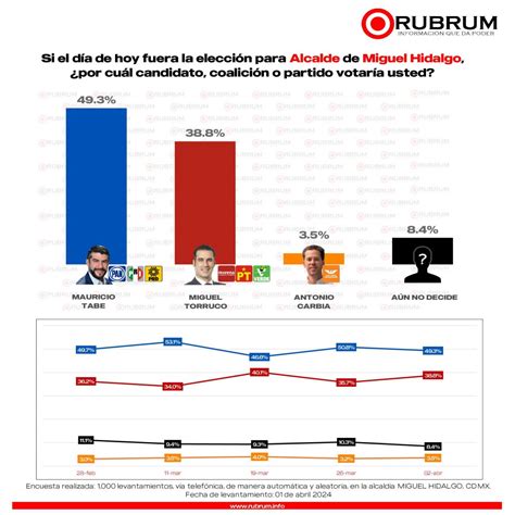 Intención De Voto En La Elección De Alcalde En Miguel Hidalgo Cdmx 2