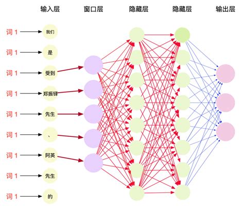 基于浅层前馈神经网络和词窗口的命名实体识别实践 suool s blog