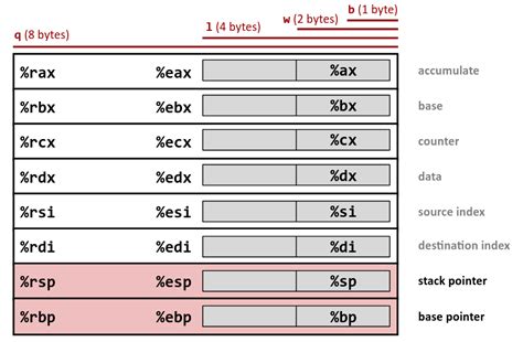 C 語言，關於 Gcc Gdb X86 組語和呼叫慣例 1 It 邦幫忙 一起幫忙解決難題，拯救 It 人的一天
