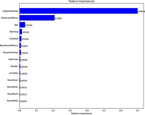 feature importance of random forest approach download