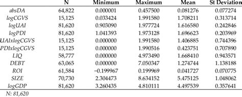 Descriptive Statistics For Variables In Equation 1 Download