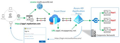 azure front door and aad application proxy protect on premises apps