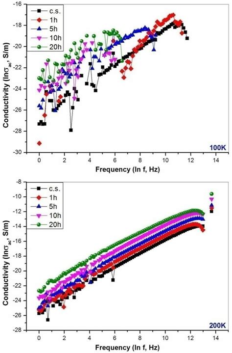 Frequency Dependencies Of Electrical Conductivity Of Nano Silicon