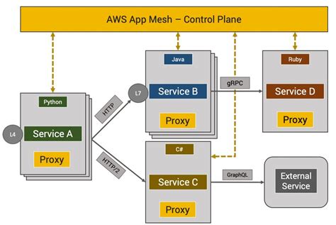 aws app mesh amazon s own service mesh for microservices the new stack