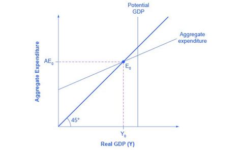 11 3 The Expenditure Output Or Keynesian Cross Model Texas Gateway