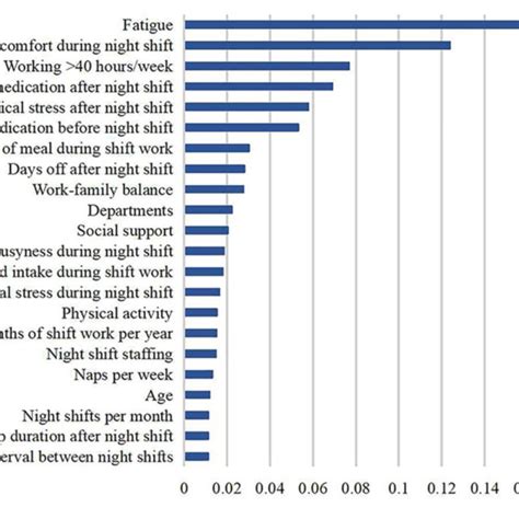 stepwise multivariate logistic regression analysis of factors