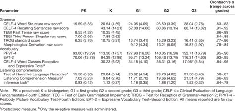 Means Standard Deviations For Measures By Grade And Cronbachs α