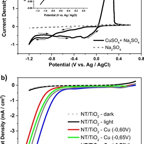 A Cyclic Voltammetry Data For A Nt Tio2 Layer In 0 1 Mol L⁻¹ Na2so4