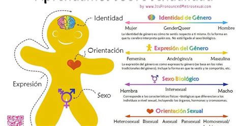 Enlace Expresión De Género Identidad De Género Orientación Sexual