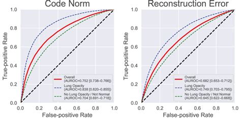 Receiver Operating Characteristic Roc Curves For Per Image Anomaly