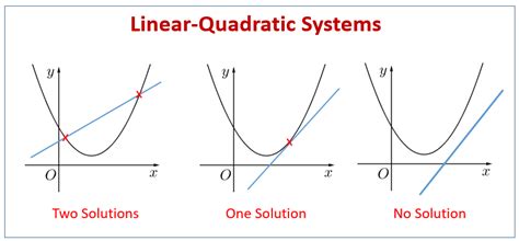 Linear Quadratic Systems Worksheets