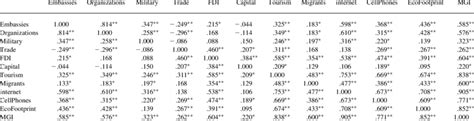 Spearman Correlation Matrix For Mgi 2012 And Its Components