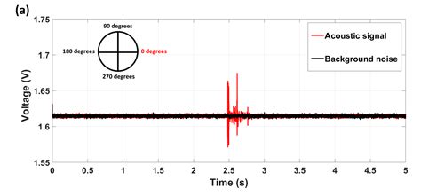 Applied Sciences Free Full Text Analysis Of Acoustic Signal