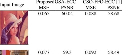 Comparison Of The Proposed Gsa Ecc Method To Existing Method