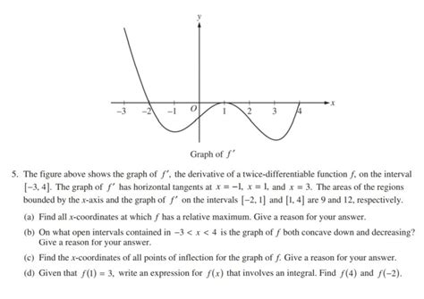 Solved Graph Of F 5 The Figure Above Shows The Graph Of F